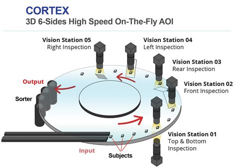 Cortex High Speed Intelligent Aoi Machines Edehege Adh