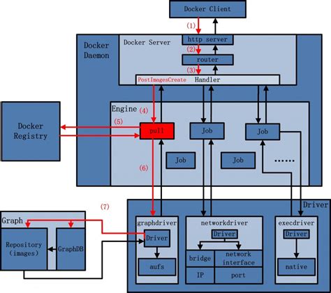 도커 컨테이너 까보기4 Docker Total Architecture Raini