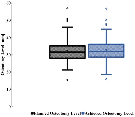 Accuracy Of A Three Dimensional 3d Printed Patient Specific Ps