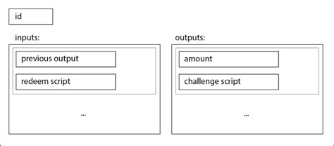 Simplified Structure Of A Bitcoin Transaction Download Scientific