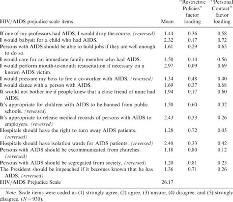 Descriptive Statistics And Factor Analysis Of Hivaids Prejudice