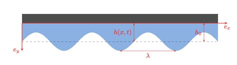 Diagrams Drawing Waves Using Tikz In Latex TeX LaTeX Stack Exchange