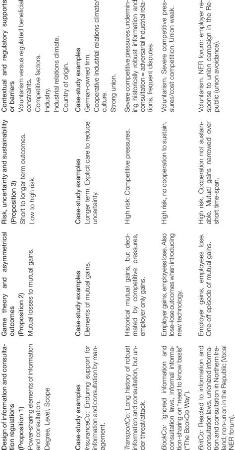 Empirical Examples From Case Studies Download Table