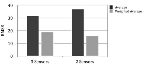 Root Mean Square Errors Of The Average And Weighted Average Algorithms Download Scientific