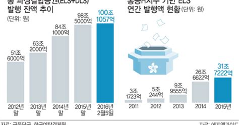 바닥 모르는 홍콩h지수 Els 손실위험 원금 눈덩이