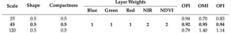 segmentation parameters optimal scale parameters are in bold and the