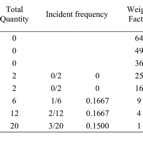 Calculation Of Severity Index For Cable Incidents Download Table