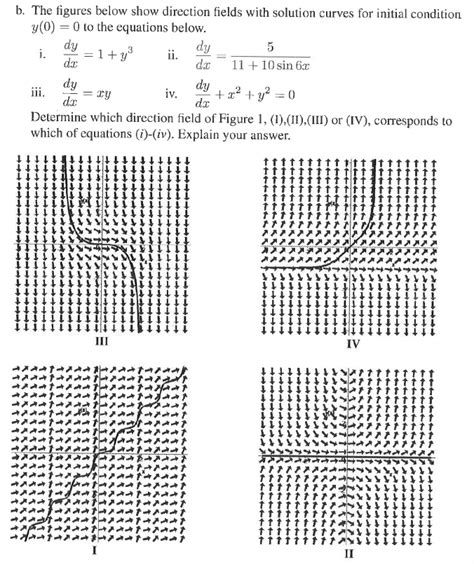 Solved The Figure Below Show Direction Fields With Solution