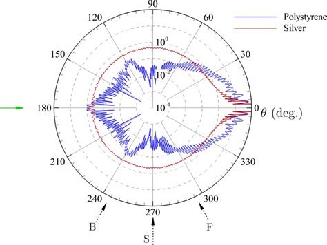 Mie Scatter Intensity As A Function Of The Viewing Angle In Polar