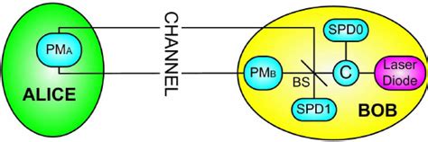 Conceptual Schematic For Sagnac Loop Phase Coding Bb84 Qkd System Pm