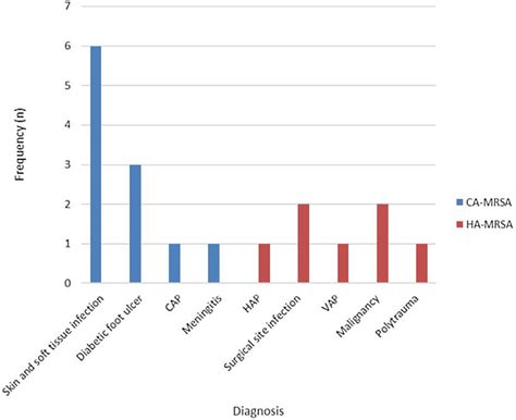 clinical presentation of patient infected with mrsa possessed pvl gene