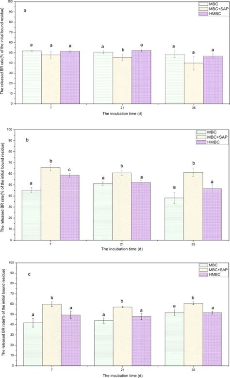 The Released Bound Residue Br In Soil After Sowing Caixin A Soil 1