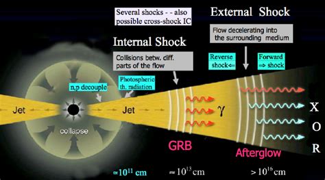 Grb Jet Shocks And Emission Regions After Mészáros 2001 Download