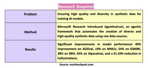 Microsoft Research Introduces Agentinstruct A Multi Agent Workflow