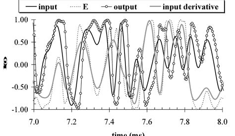 Figure 1 From Circuit Level Nonlinearelectromagnetic Co Simulation Of