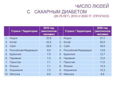 Статистика больных сахарным диабетом данные по странам