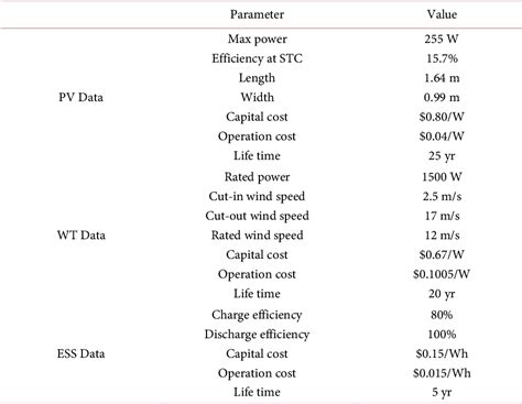Table 1 From Optimal Sizing Of Solarwind Hybrid Off Grid Microgrids
