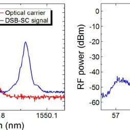 Optical Spectra Of The Transmitted Signal Left And RF Spectrum Of The Download Scientific