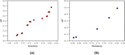 Pareto Frontier Solution A Pareto Frontier Solution Of Nsga Ii B
