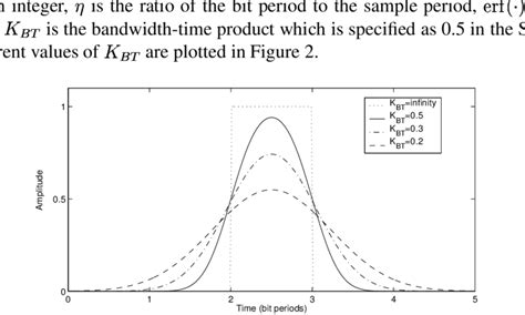 Impulse Response Of A Gaussian Filter D E F C G Download