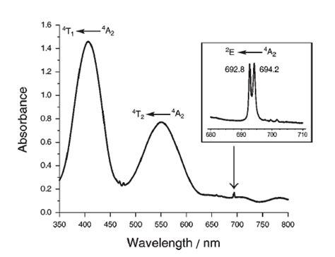 Absorption Spectra Ruby Source Esposti And Bizzocchi 2007 Download Scientific Diagram