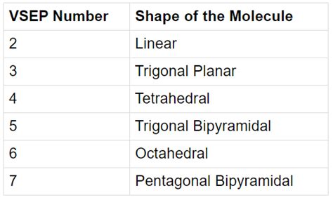 VSEPR Theory Definition Postulates And Limitations Chemistry Class 11 NEET PDF Download