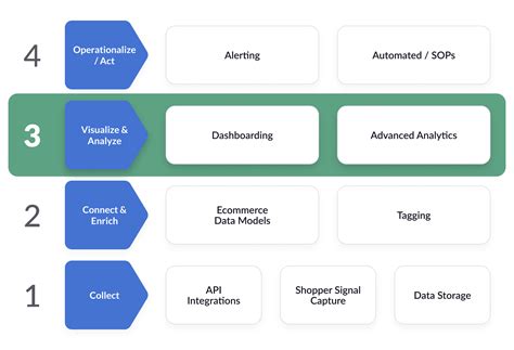 Amazon Data Strategy Part 3 Visualize And Analyze