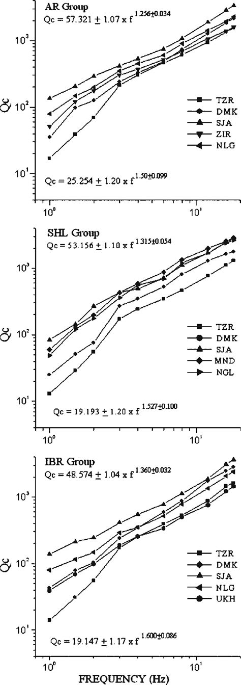 figure showing the estimated average coda qc values plotted as a
