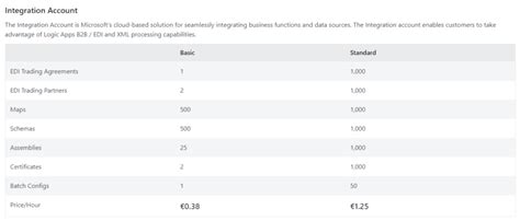 How To Save More On Azure Integration Account Cost