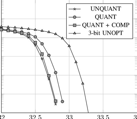 Ber Vs Cn Unquant Unquantized Qam Quant System With Quantized Llr Download Scientific