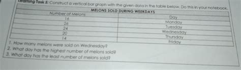 Solved Leaming Task 5 Construct A Vertical Bar Graph With The Given Data In The Table Below 2