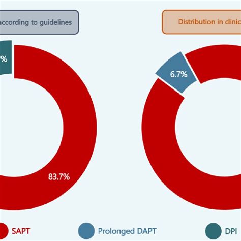 Patient Distribution Across Different Antithrombotic Strategies