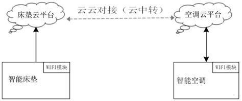 自适应自动调温的智能空调系统的制作方法