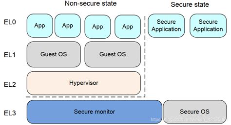 [trustzone] arm trustzone的安全扩展介绍 一篇就够了 代码改变世界ctw的博客 csdn博客 arm trustzone