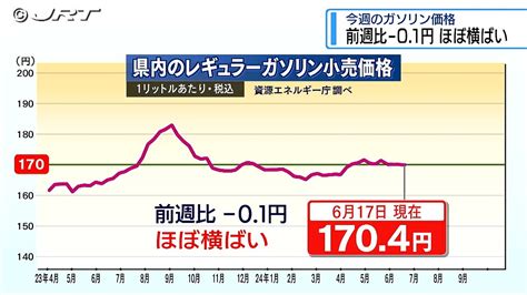 県内レギュラーガソリン1704円 前週からほぼ横ばい【徳島】 2024年6月19日掲載 ライブドアニュース