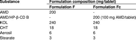 Matrix Tablet Formulations Containing Amd And Or Hp β Cd Amd B Complex Download Scientific