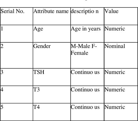 Table 1 From Diagnosis Of Various Thyroid Ailments Using Data Mining
