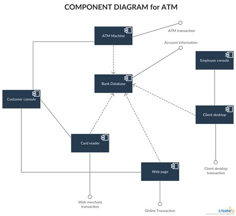 Component Diagram For Atm Diagram Tutorial Components