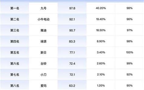 电动车质量排名前十名品牌 电动车质量排名调查及评比 万福百科