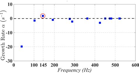 Linear Stability Analysis Performed On The First Twelve Modes Of The Download Scientific