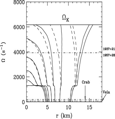 Figure 4 From Signal For The Quark Hadron Phase Transition In Rotating