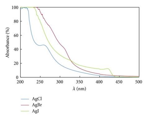 Uv Visible Absorbance Spectra Of Silver Halides Nps Download