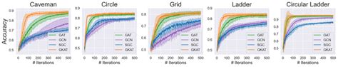 Model Accuracy Comparison Of All Four Methods Gkat Gat Gcn And Sgc