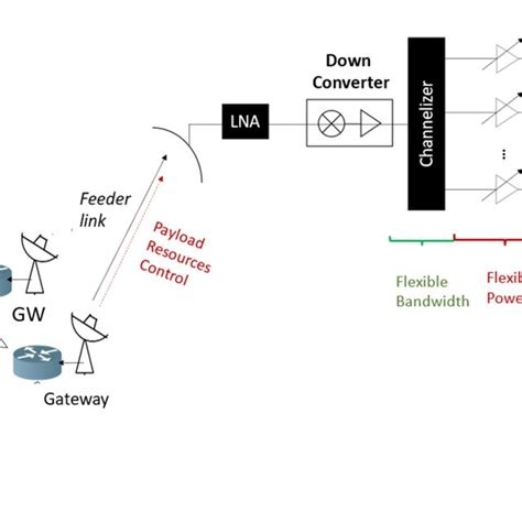 Flexible Payload Architecture For 8 Beams Download Scientific Diagram