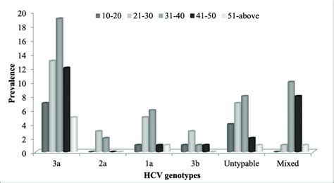 Distribution Of Hcv Genotypes In Peshawar Province Hcv ¼ Hepatitis C