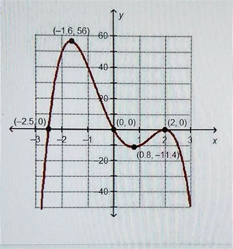 Solved What Is The Local Maximum Over The Interval 3 15 For The
