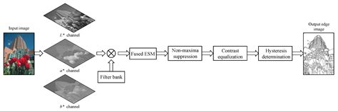M2gf Multi Scale And Multi Directional Gabor Filters For Image Edge