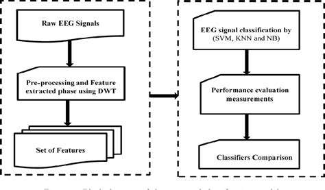 Figure 1 From A Hybrid Automated Detection Of Epileptic Seizures In Eeg Based On Wavelet And