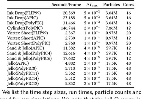 Table From A Polynomial Particle In Cell Method Semantic Scholar