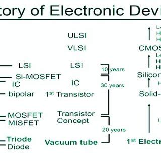 Example Of Microcontroller Trend Download Table